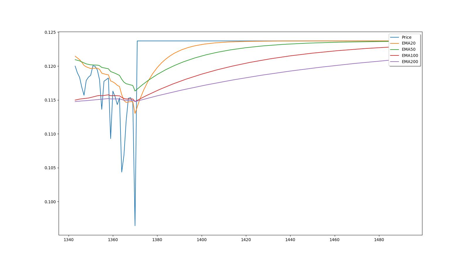 League of Kingdoms Exponential Moving Averages