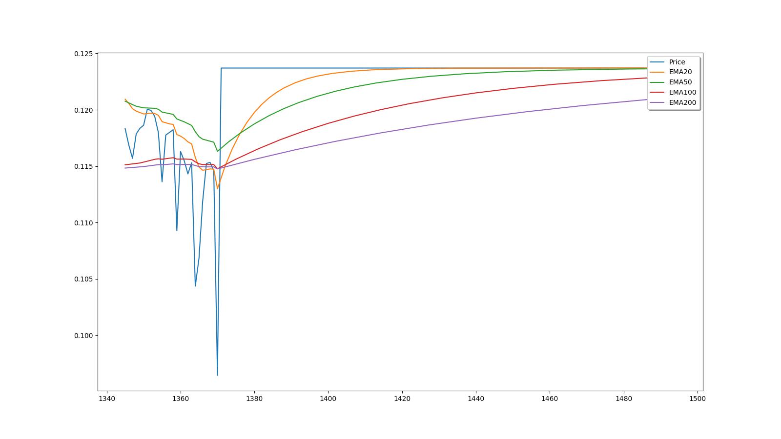 League of Kingdoms Exponential Moving Averages