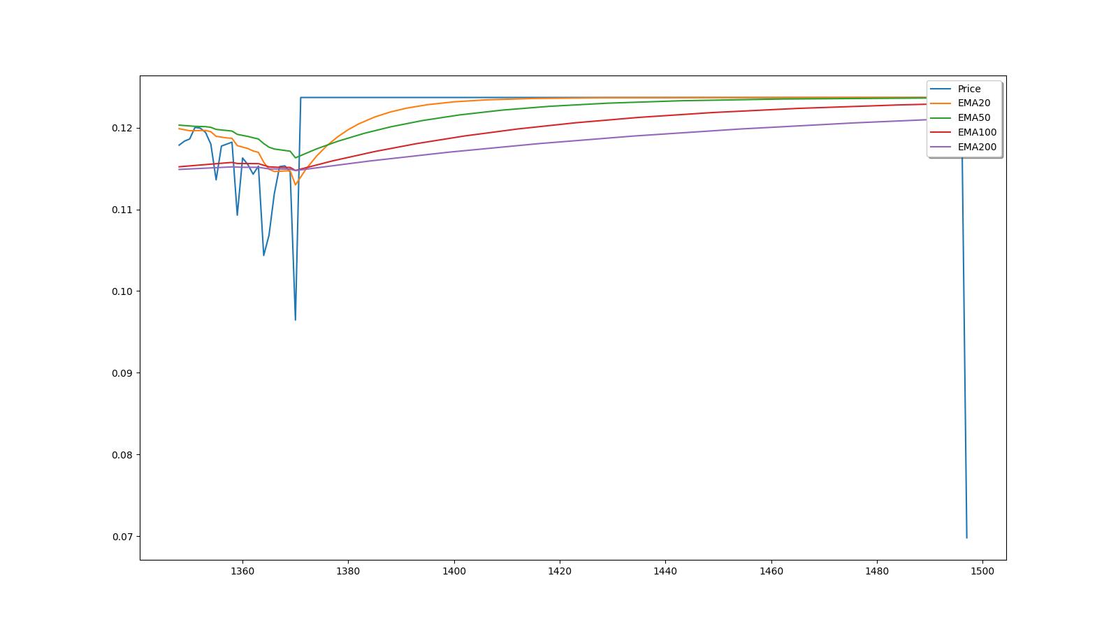 League of Kingdoms Exponential Moving Averages