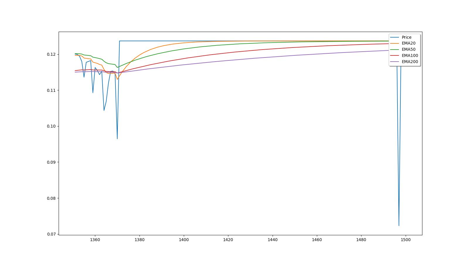 League of Kingdoms Exponential Moving Averages