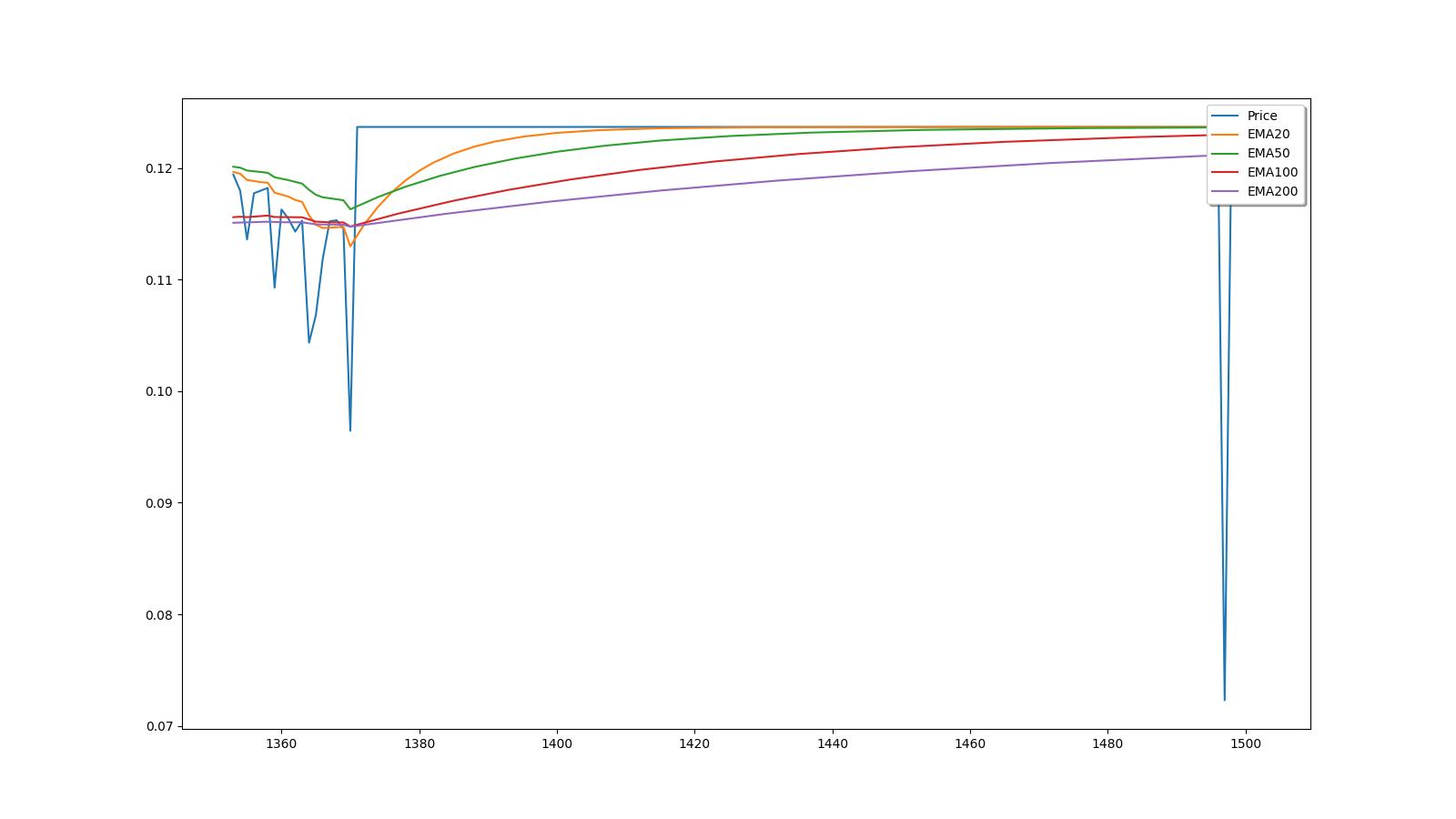 League of Kingdoms Exponential Moving Averages