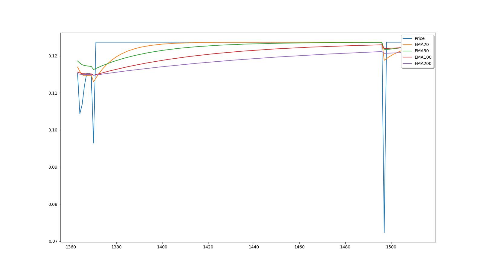 League of Kingdoms Exponential Moving Averages