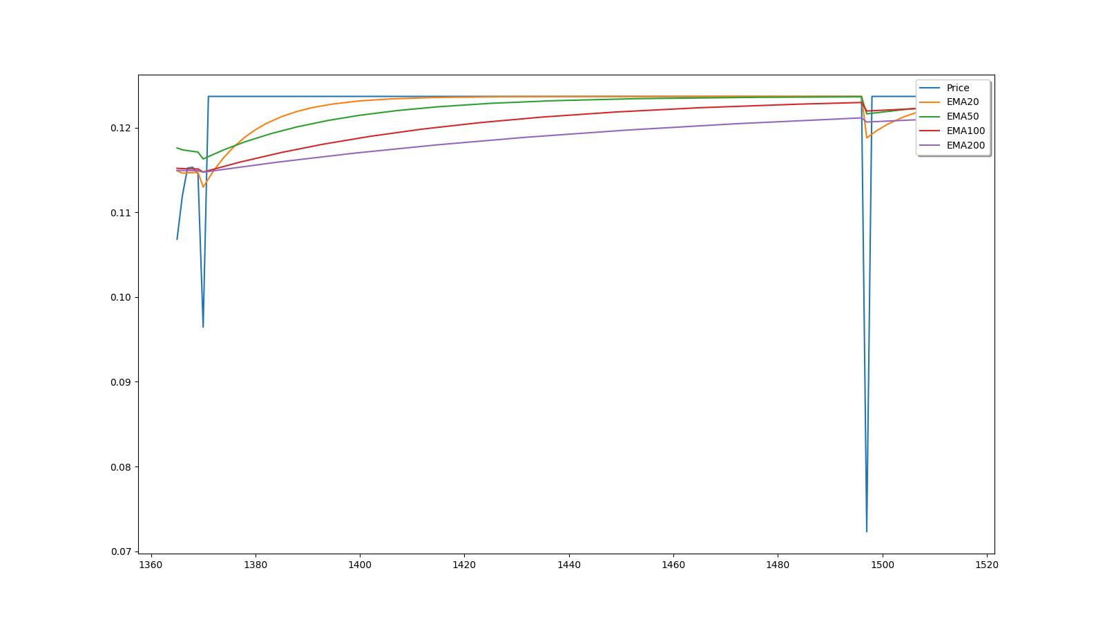 League of Kingdoms Exponential Moving Averages