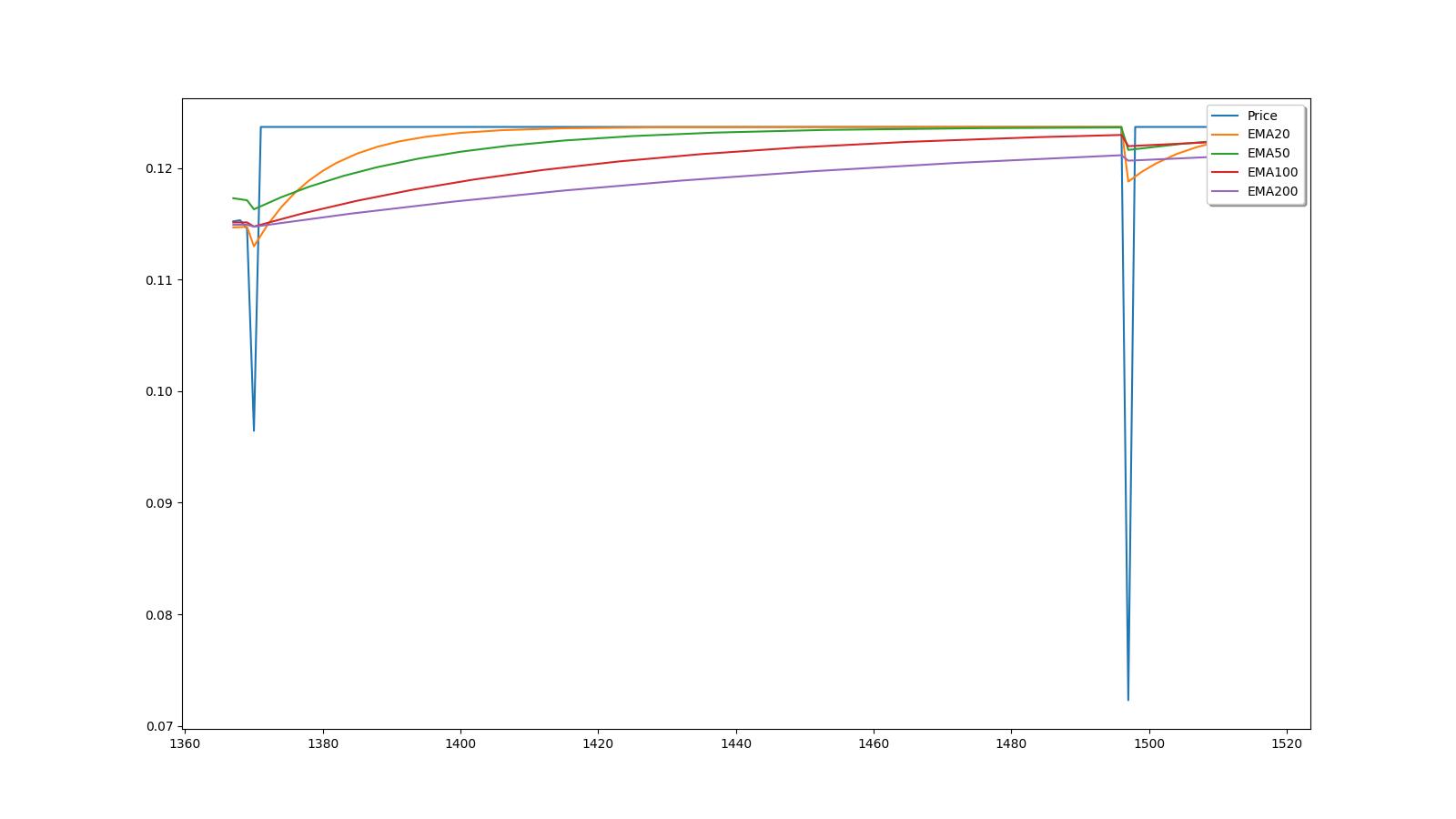 League of Kingdoms Exponential Moving Averages