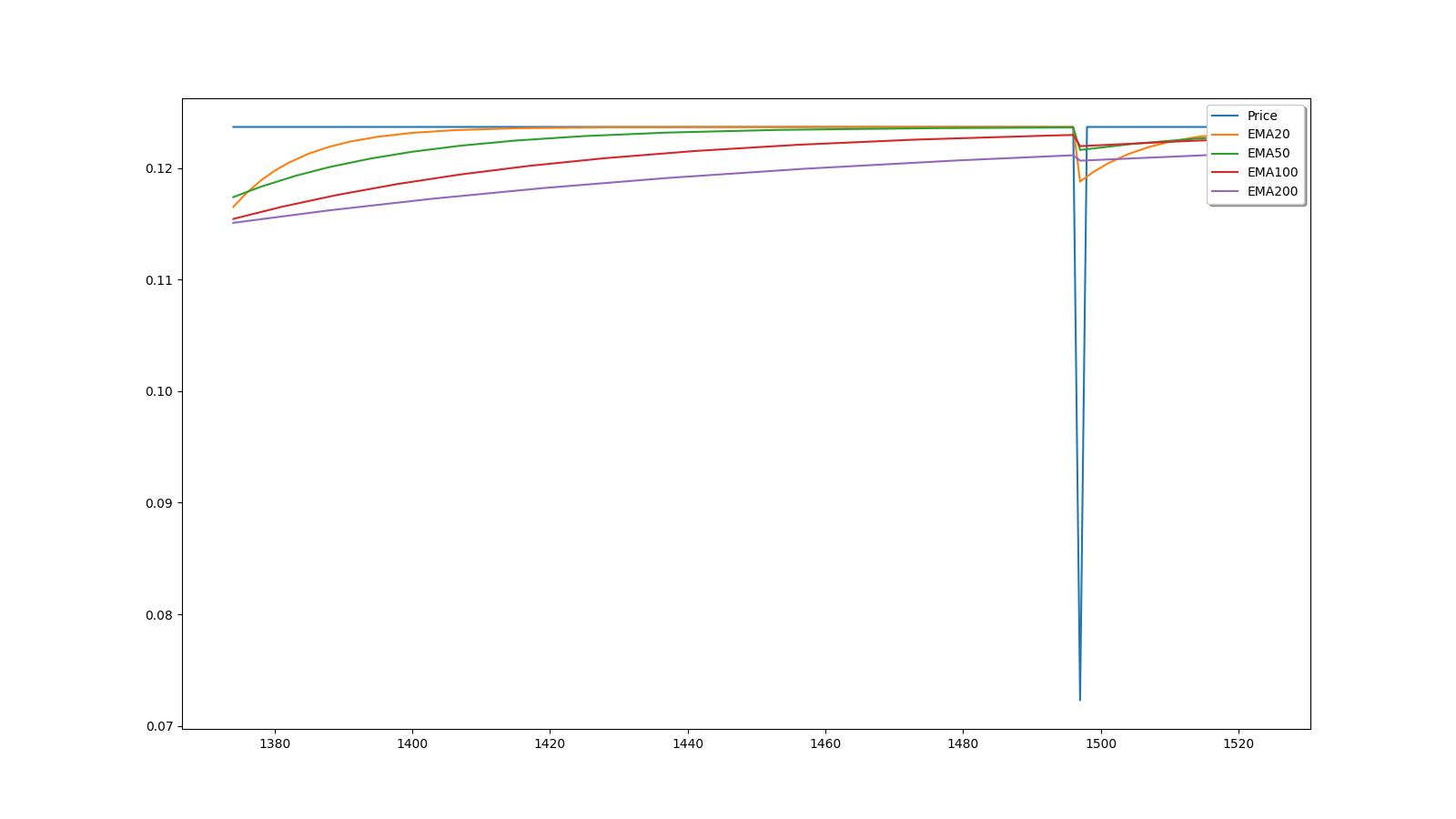 League of Kingdoms Exponential Moving Averages