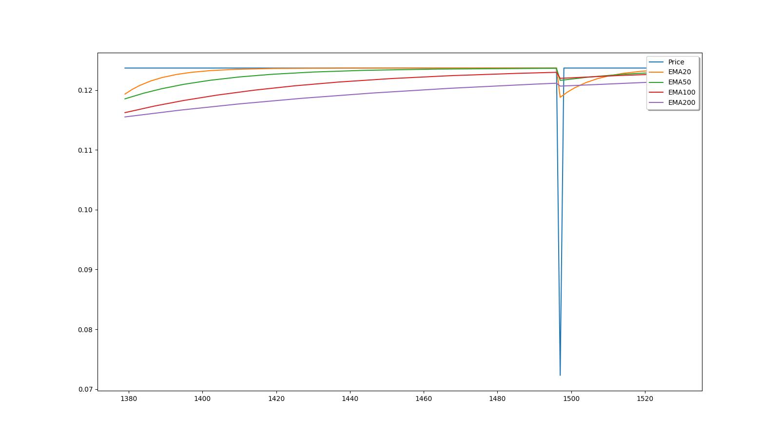 League of Kingdoms Exponential Moving Averages