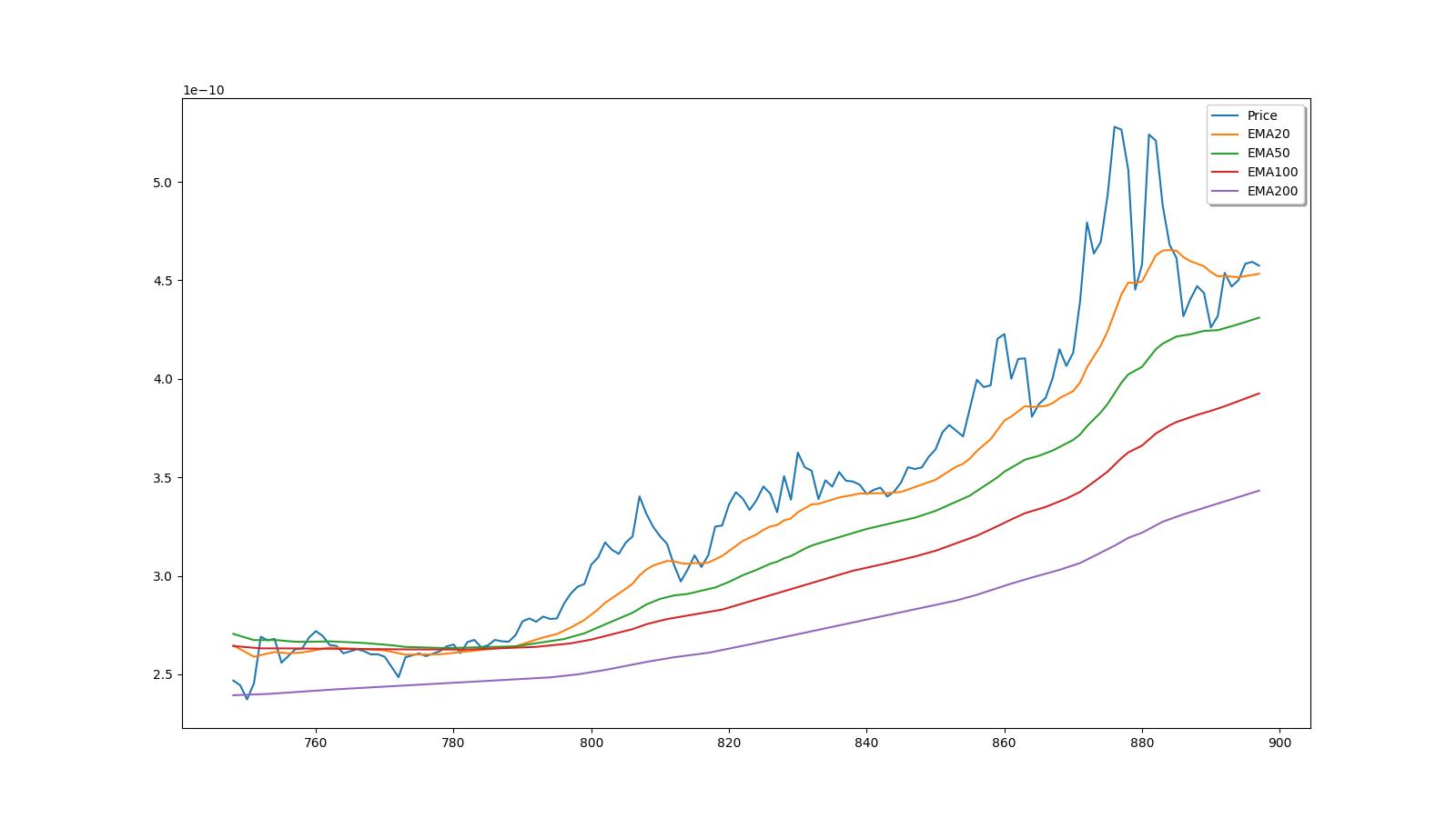 Lean Exponential Moving Averages