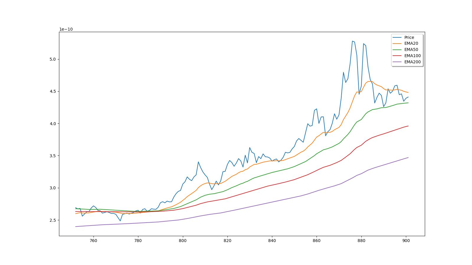 Lean Exponential Moving Averages