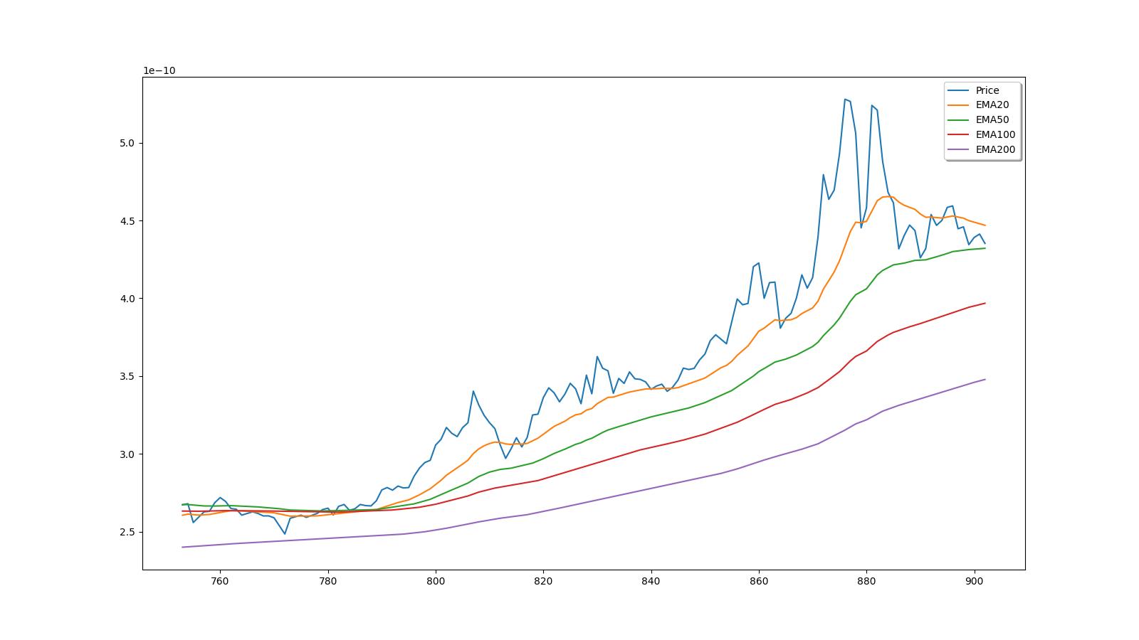 Lean Exponential Moving Averages