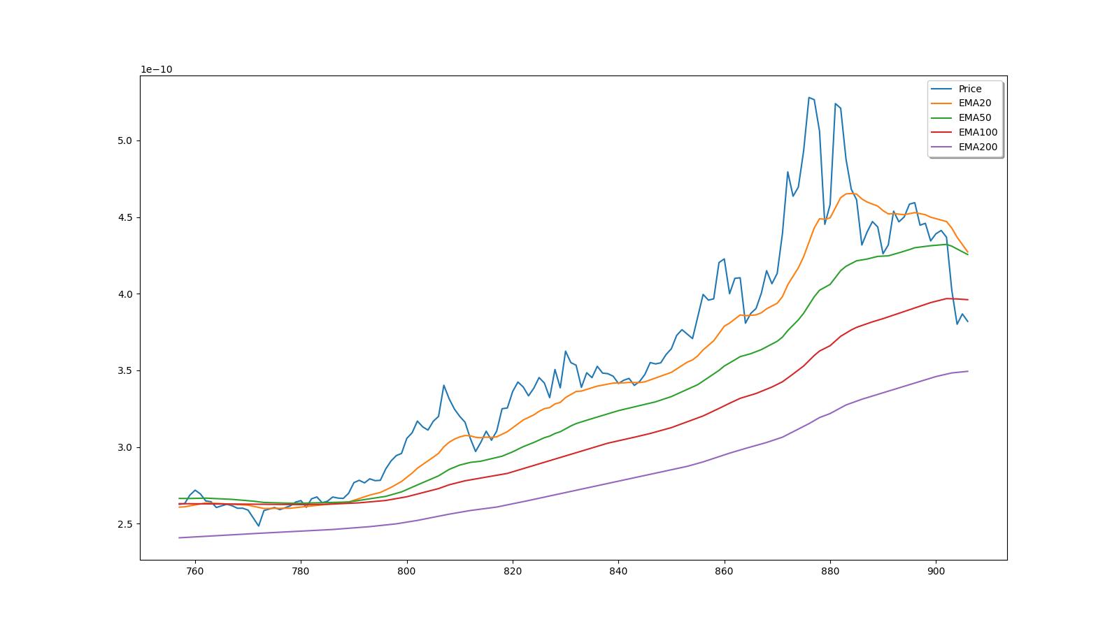 Lean Exponential Moving Averages