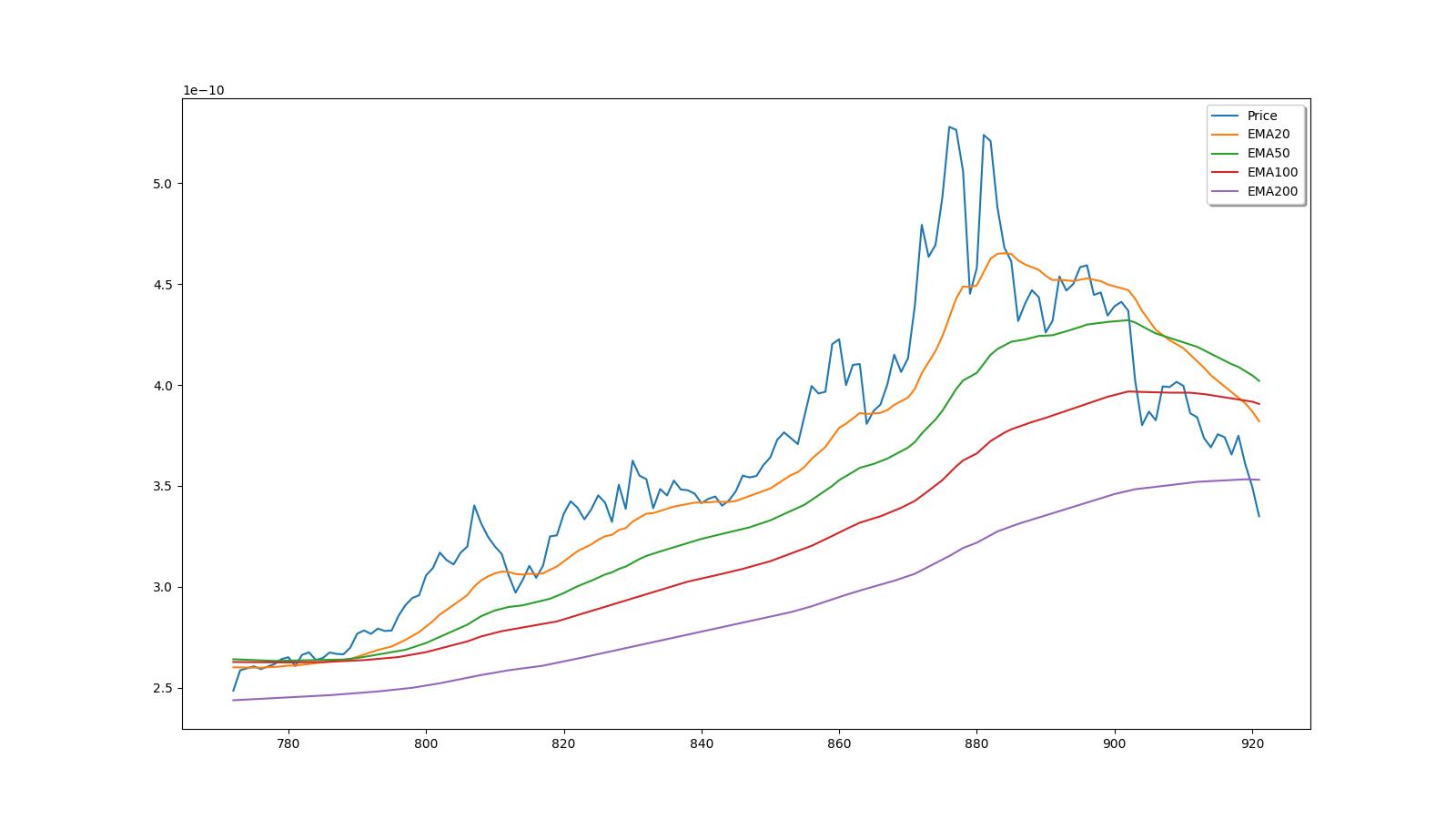 Lean Exponential Moving Averages