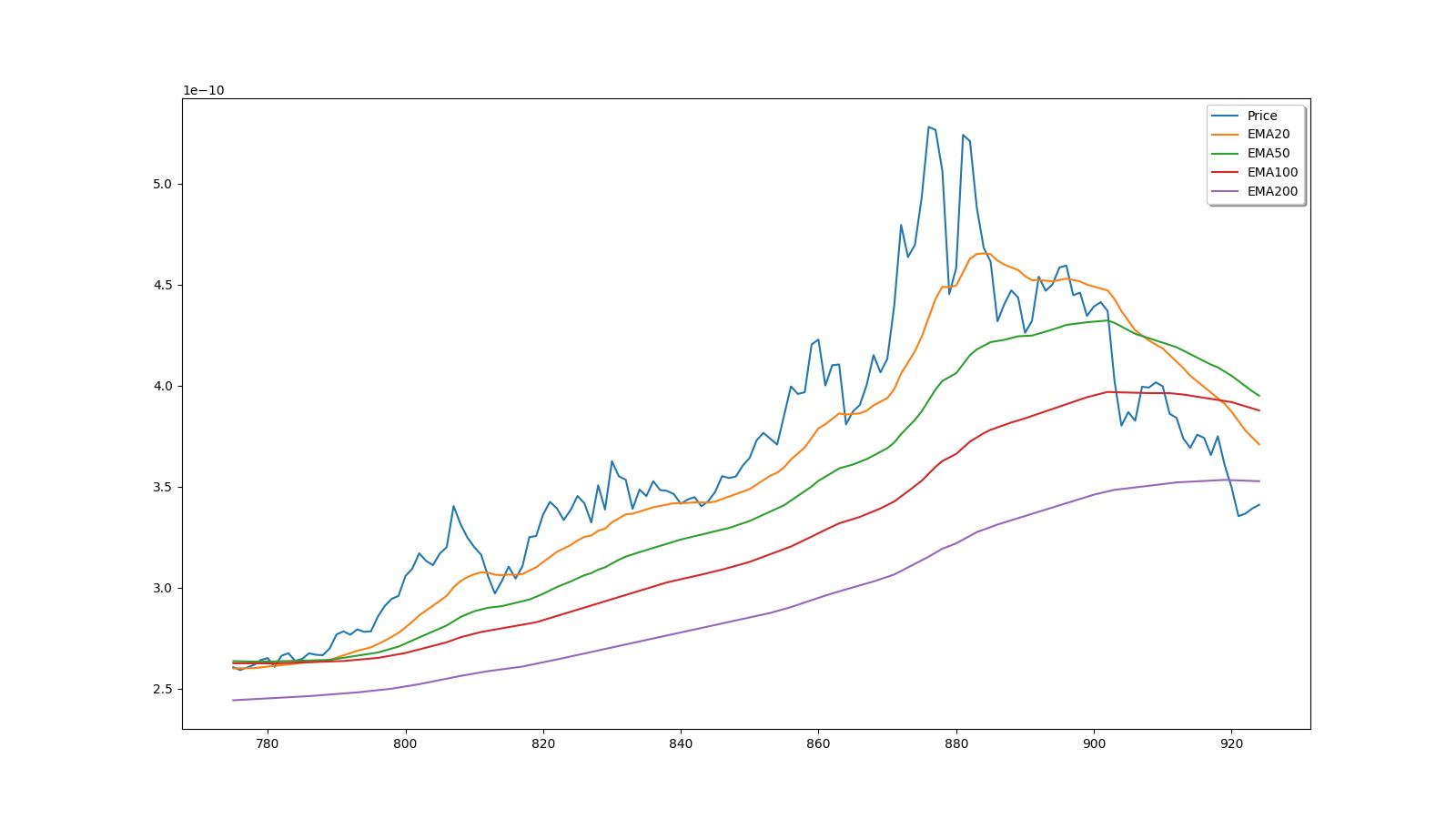 Lean Exponential Moving Averages