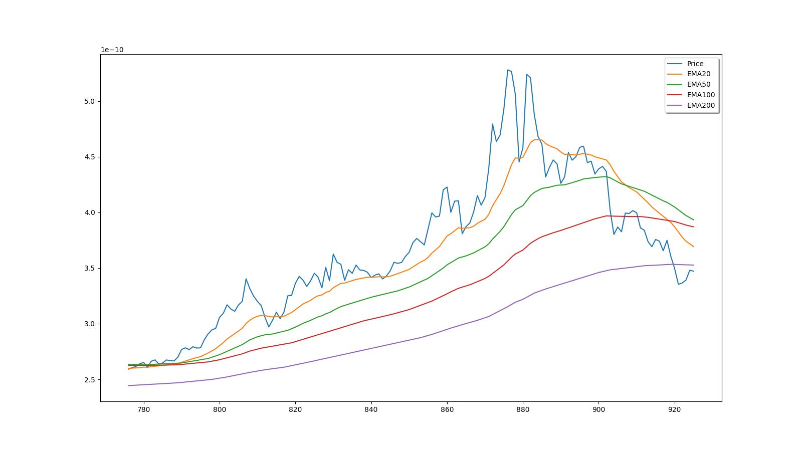 Lean Exponential Moving Averages