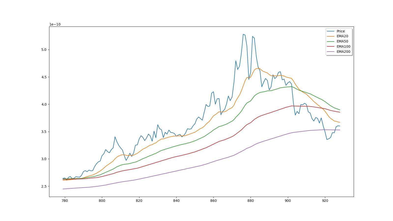 Lean Exponential Moving Averages