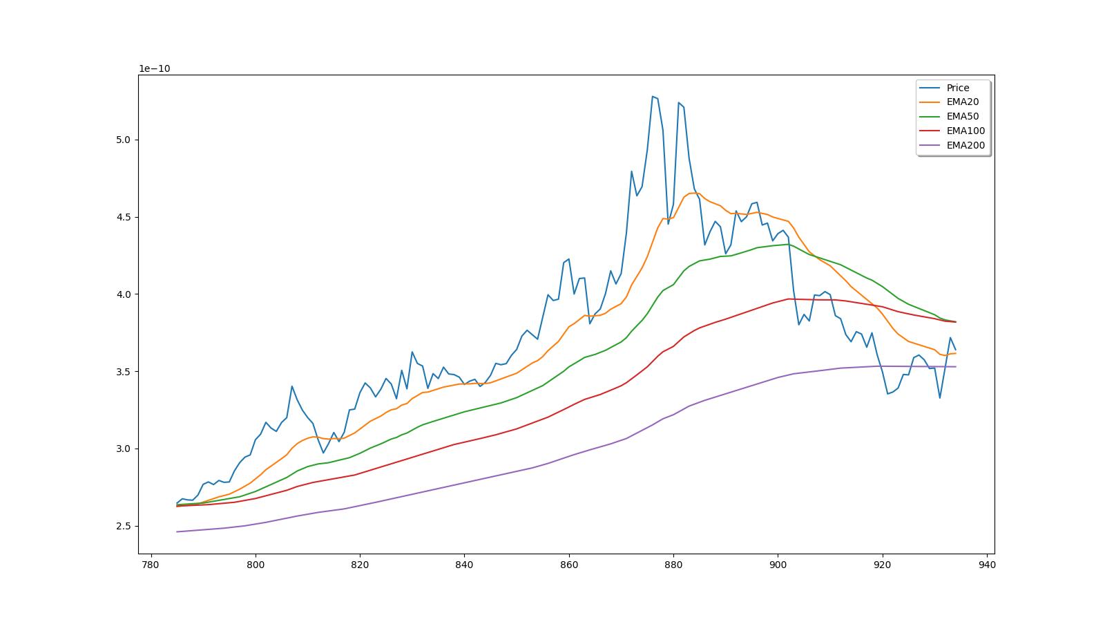 Lean Exponential Moving Averages