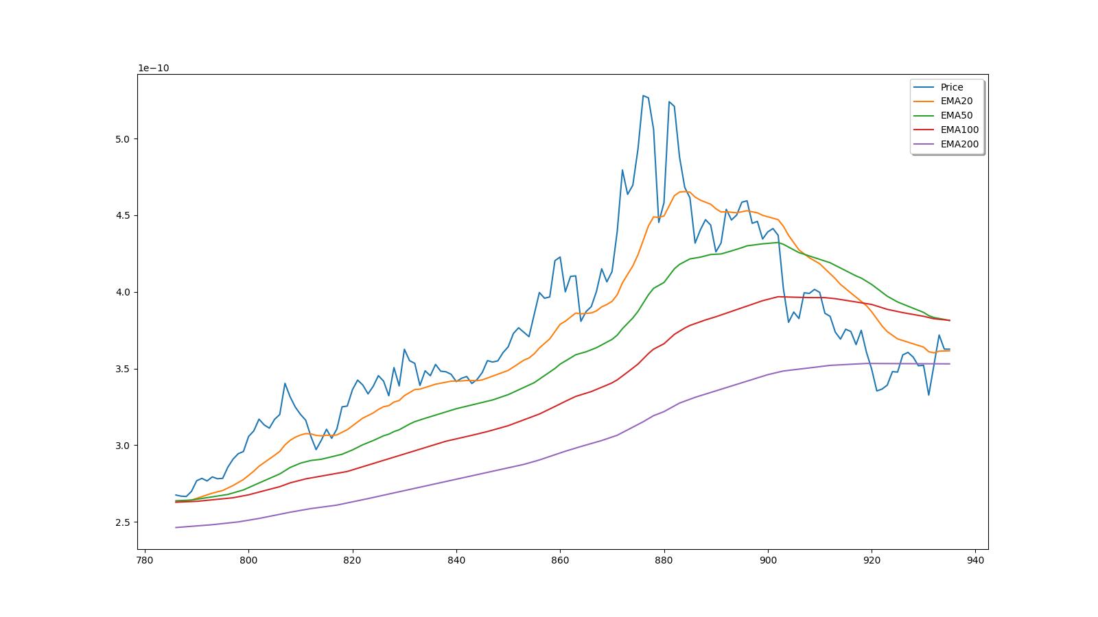 Lean Exponential Moving Averages