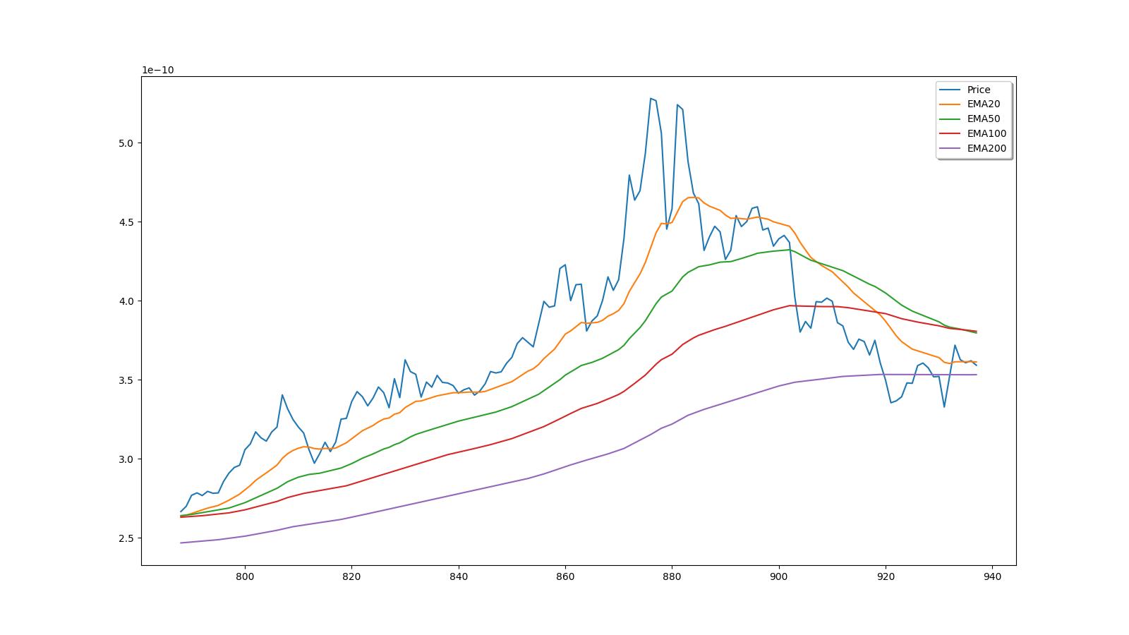 Lean Exponential Moving Averages