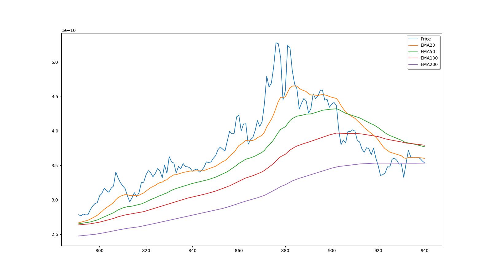 Lean Exponential Moving Averages