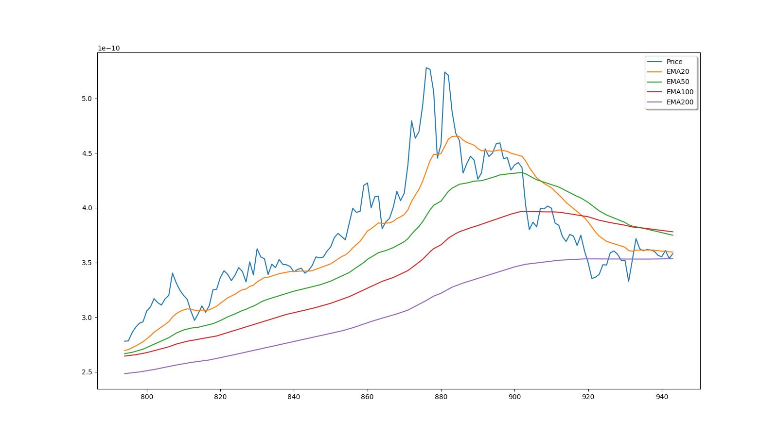Lean Exponential Moving Averages