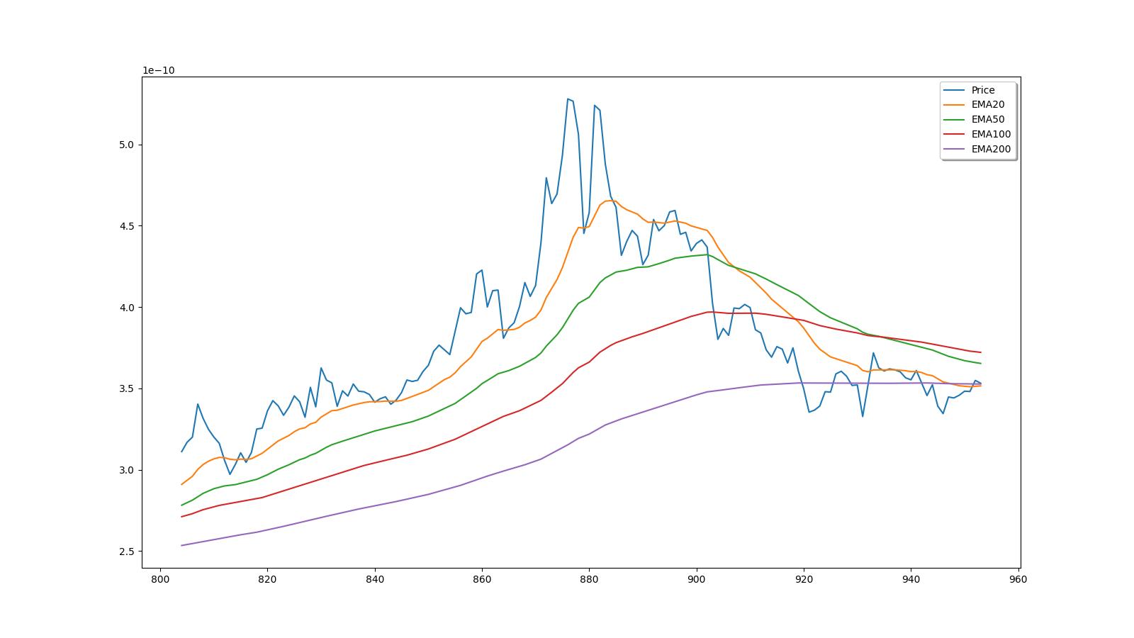 Lean Exponential Moving Averages