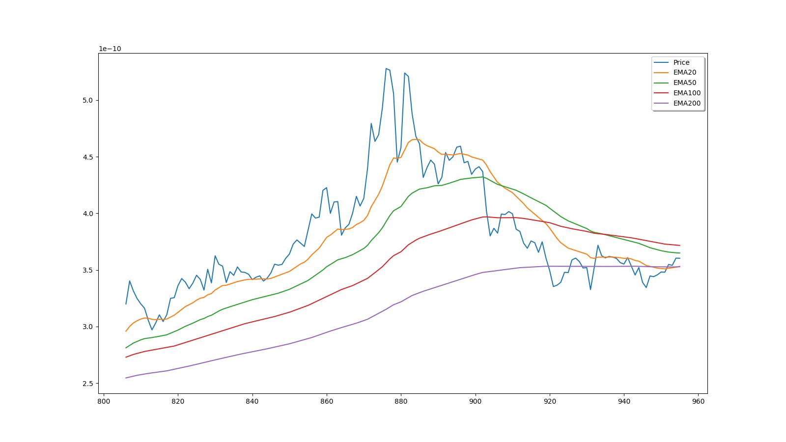Lean Exponential Moving Averages