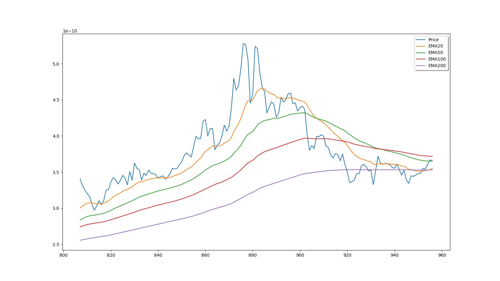 Lean Exponential Moving Averages