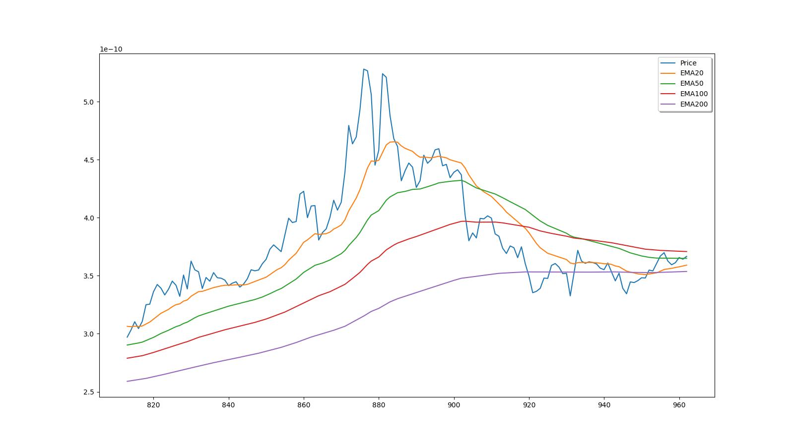 Lean Exponential Moving Averages