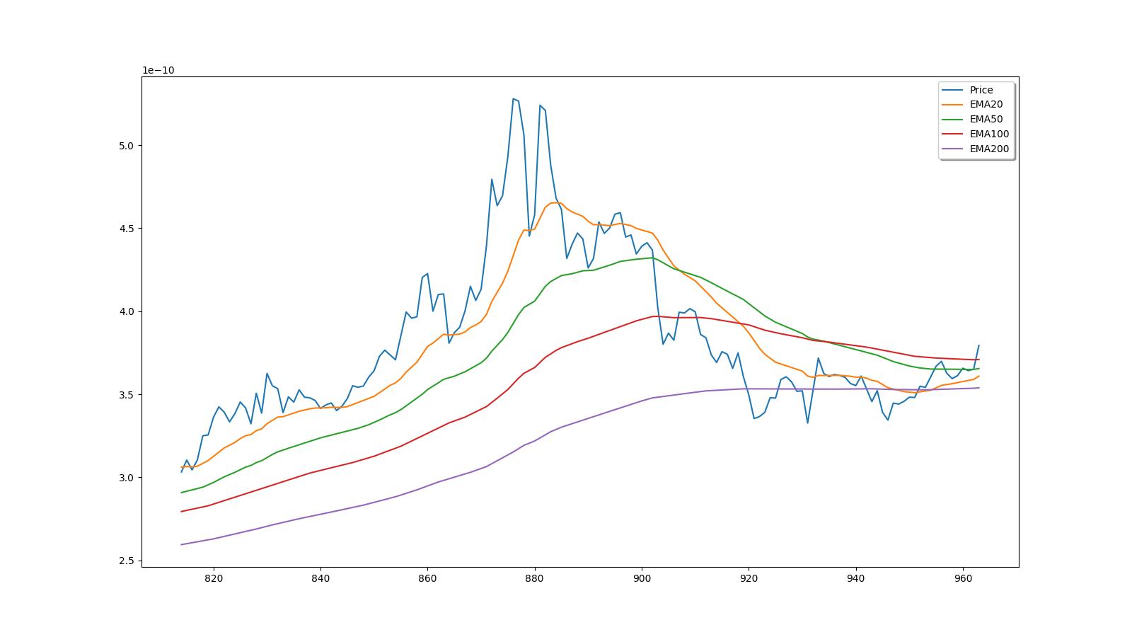 Lean Exponential Moving Averages