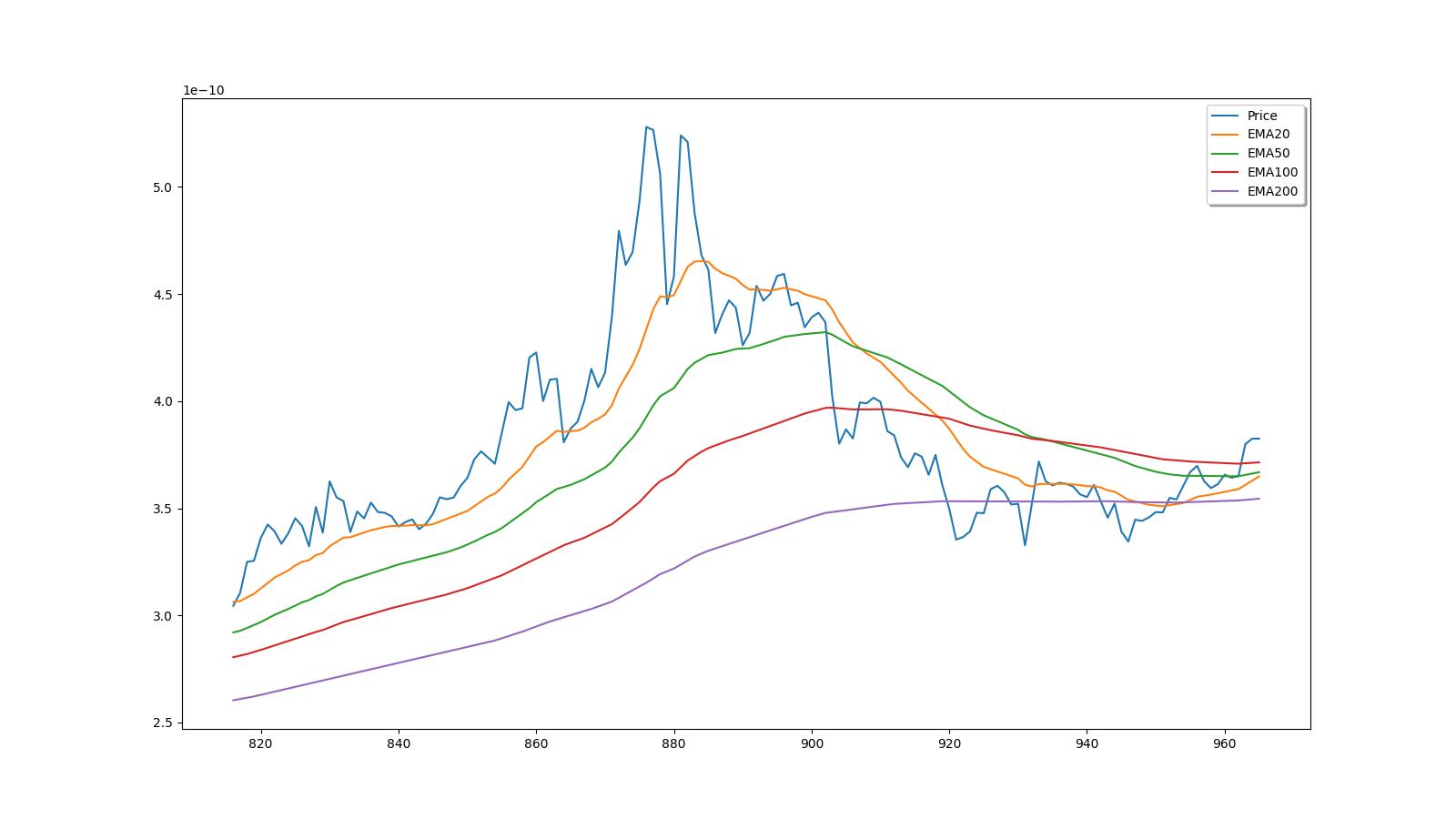Lean Exponential Moving Averages