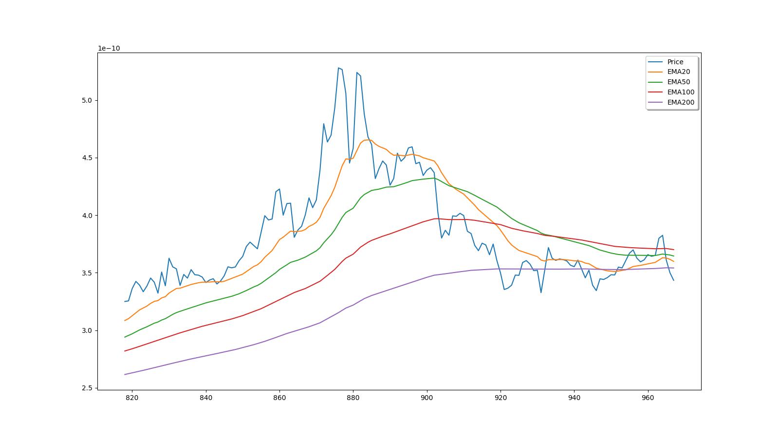 Lean Exponential Moving Averages