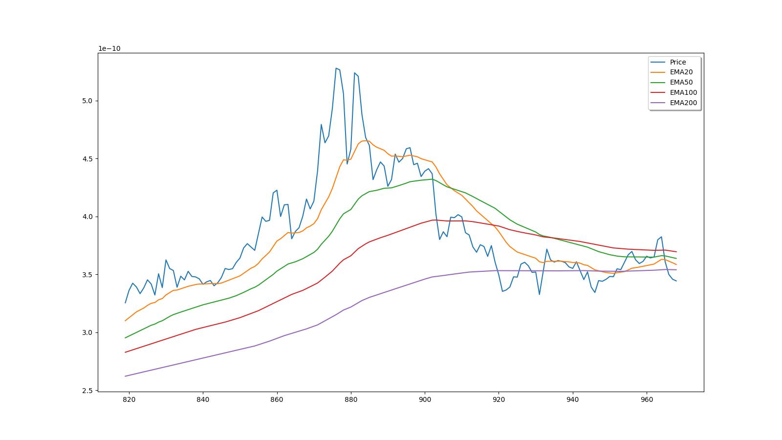 Lean Exponential Moving Averages