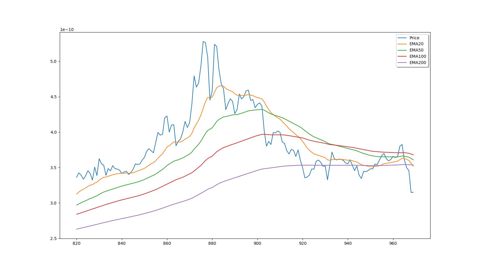 Lean Exponential Moving Averages
