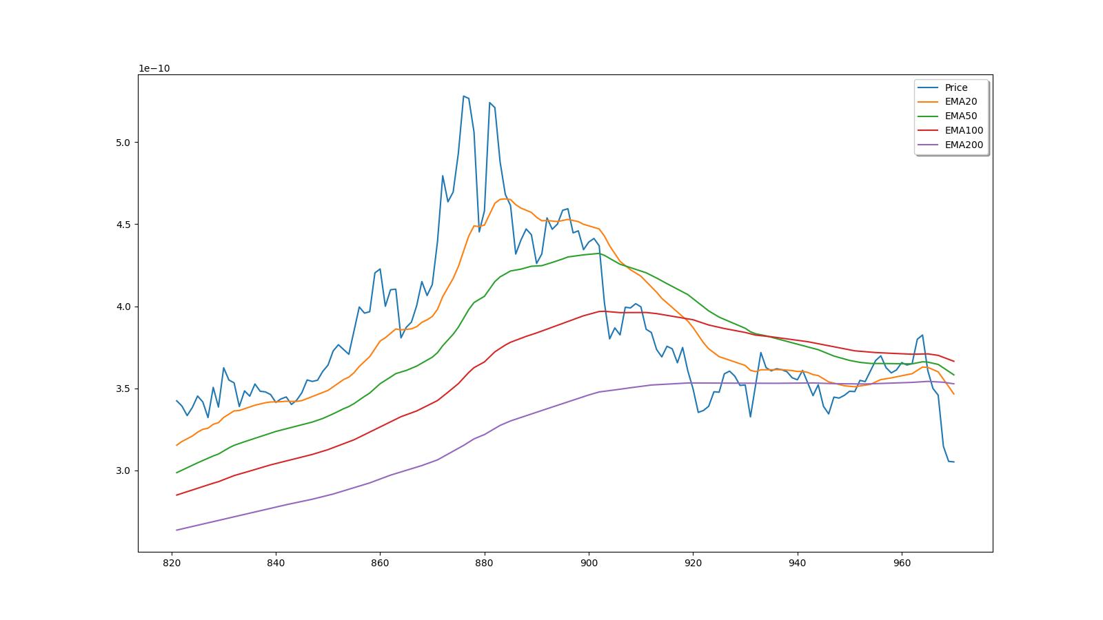 Lean Exponential Moving Averages