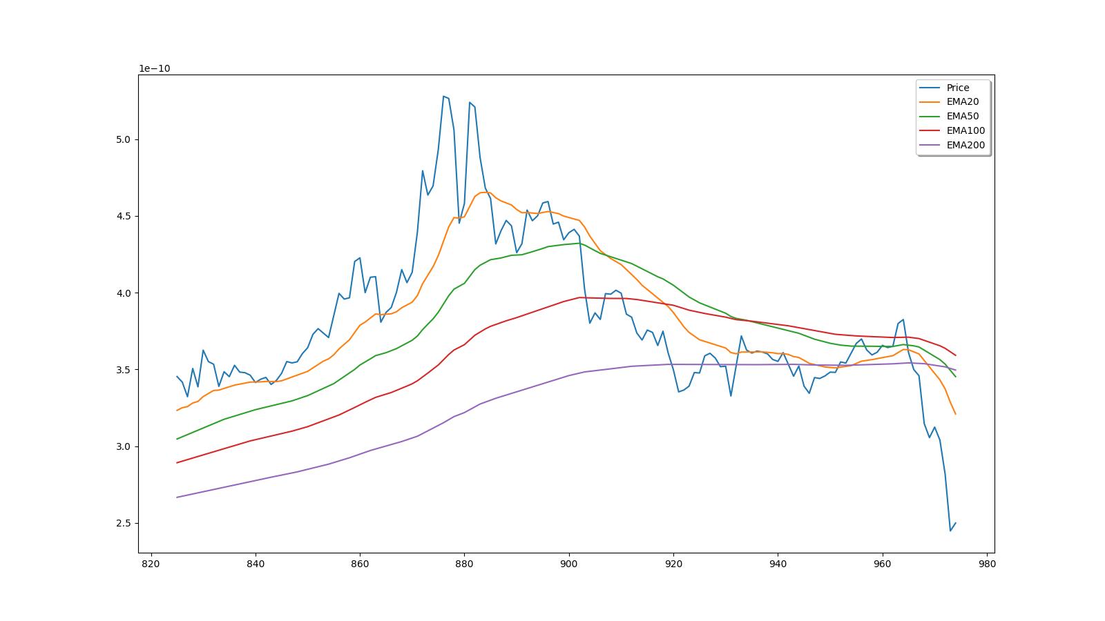 Lean Exponential Moving Averages