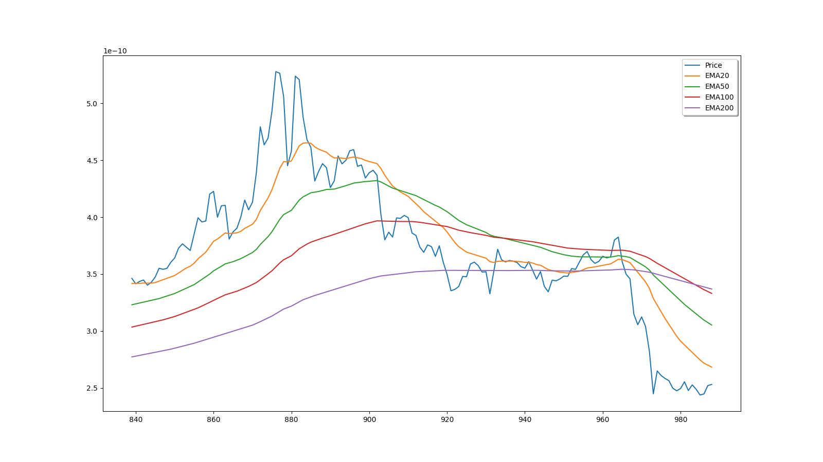 Lean Exponential Moving Averages