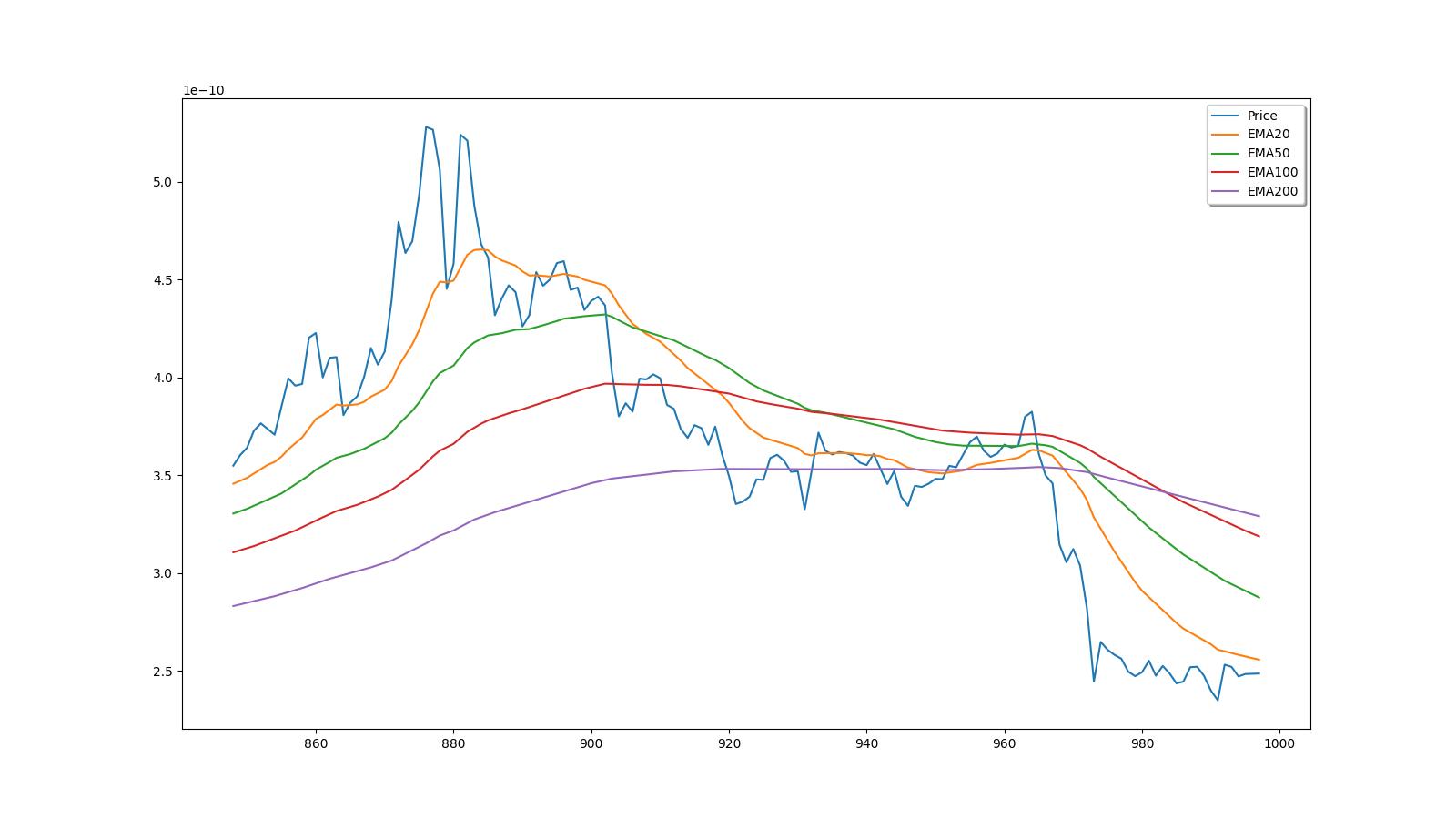 Lean Exponential Moving Averages