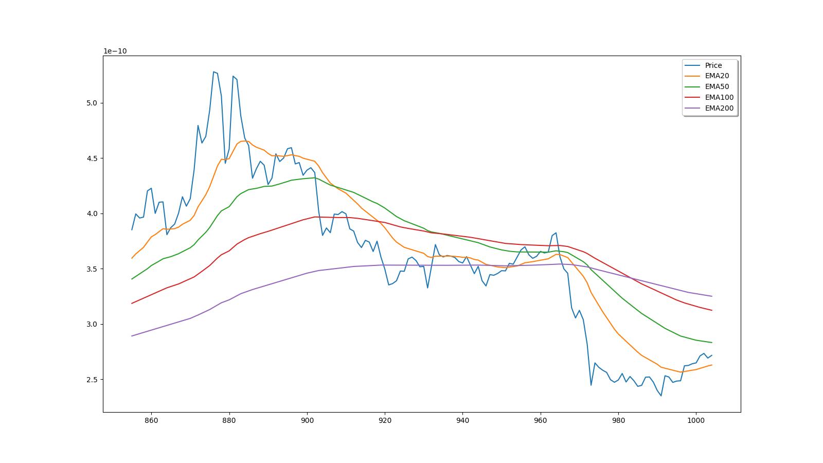 Lean Exponential Moving Averages
