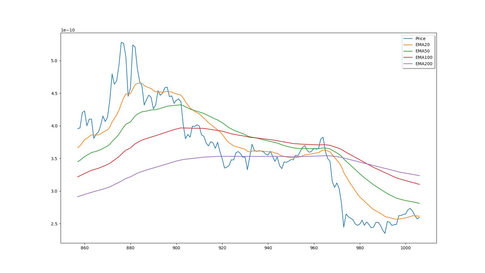 Lean Exponential Moving Averages