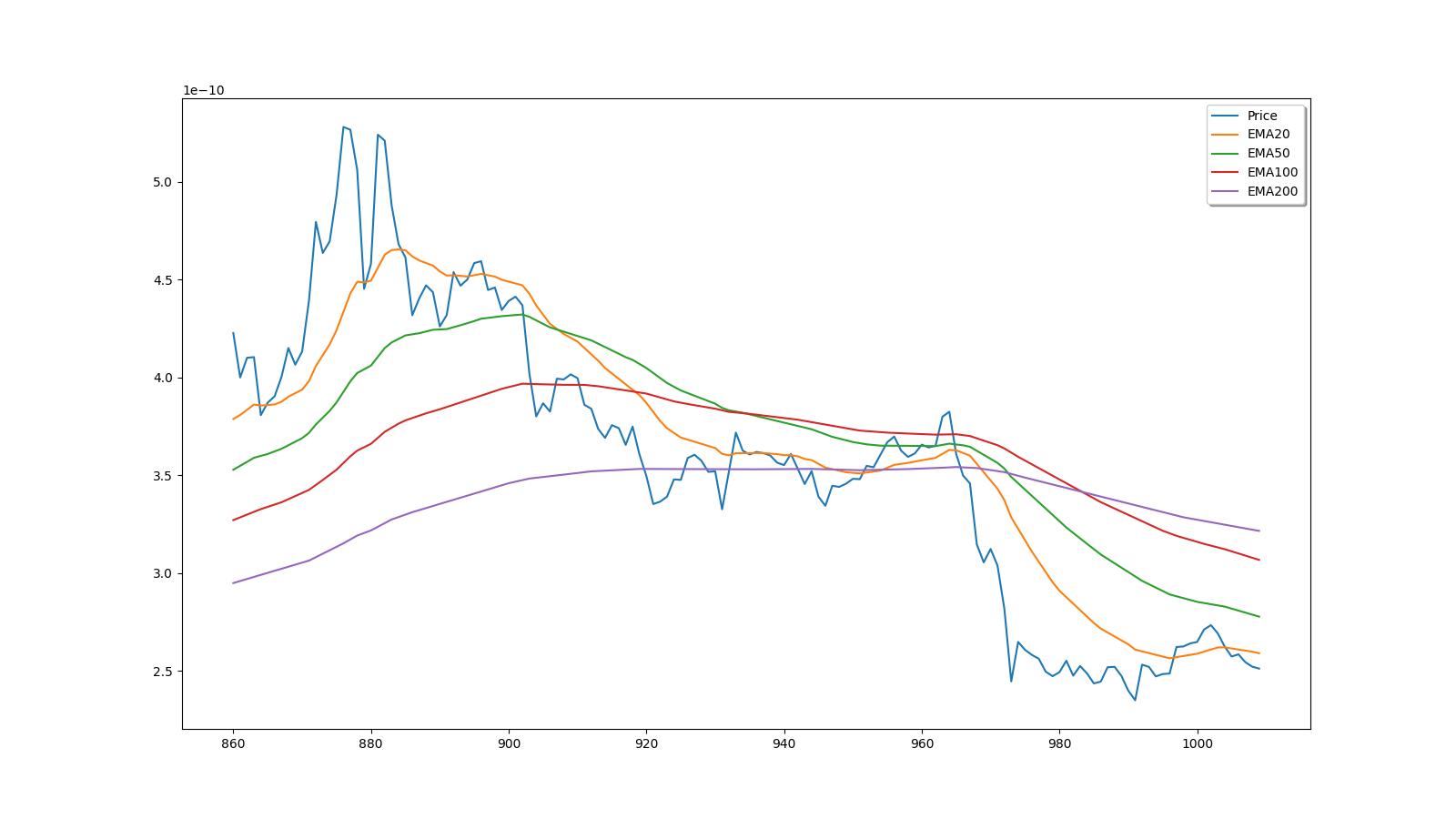Lean Exponential Moving Averages