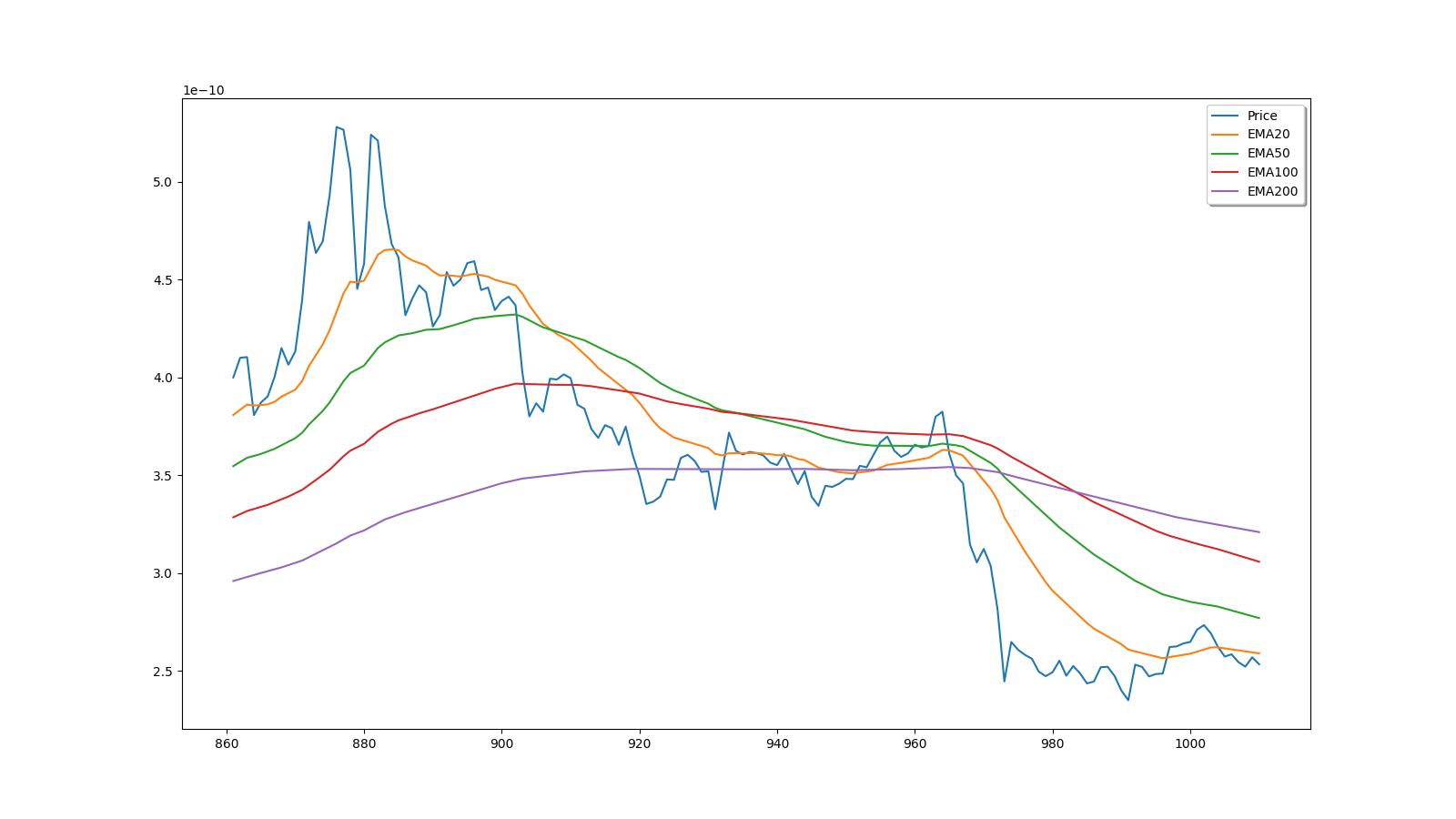 Lean Exponential Moving Averages