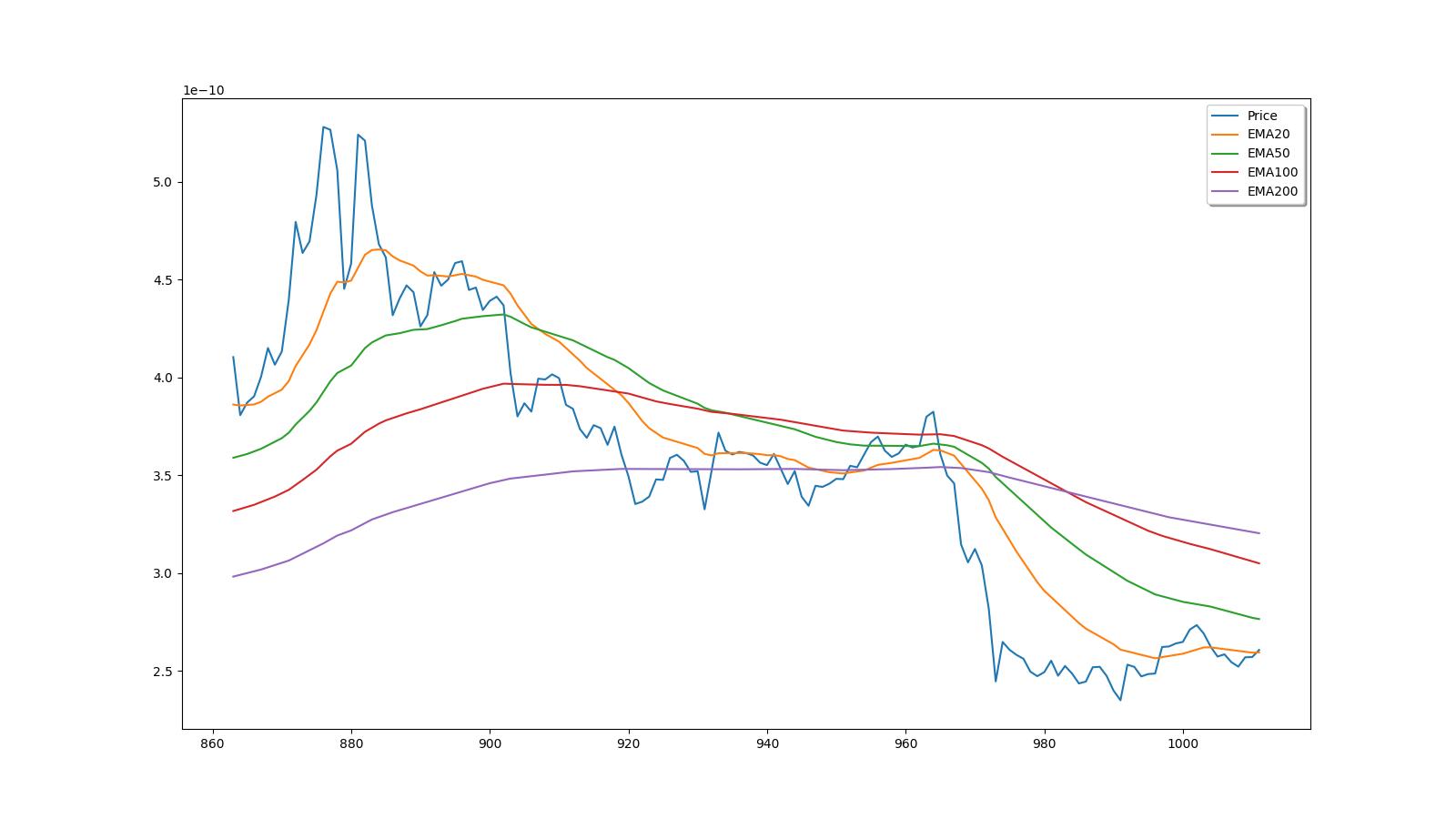 Lean Exponential Moving Averages