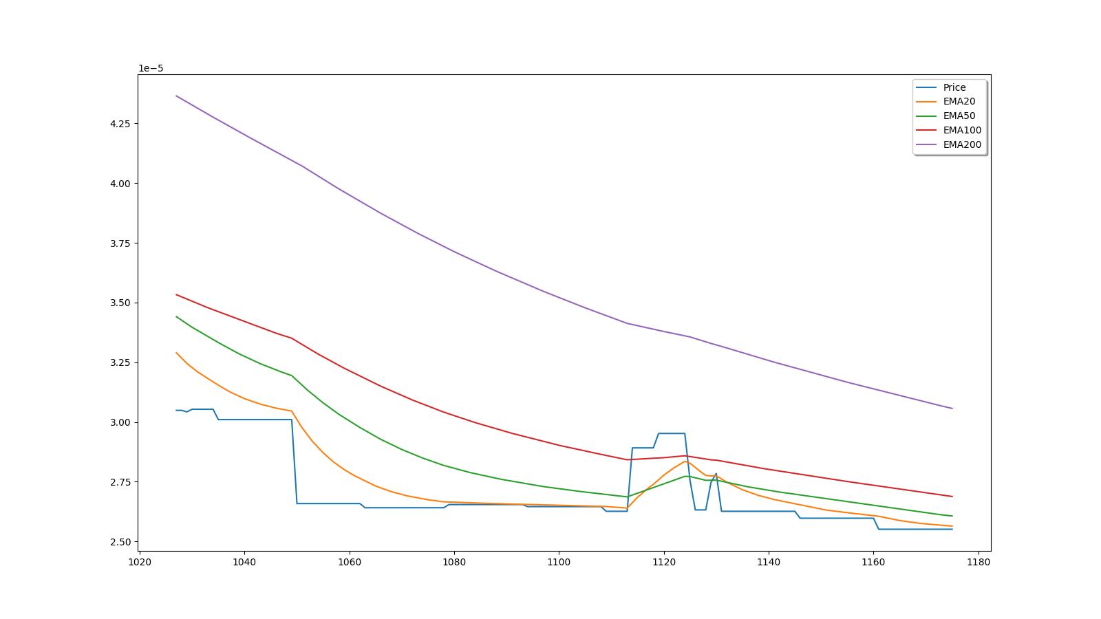 Learning Star Exponential Moving Averages
