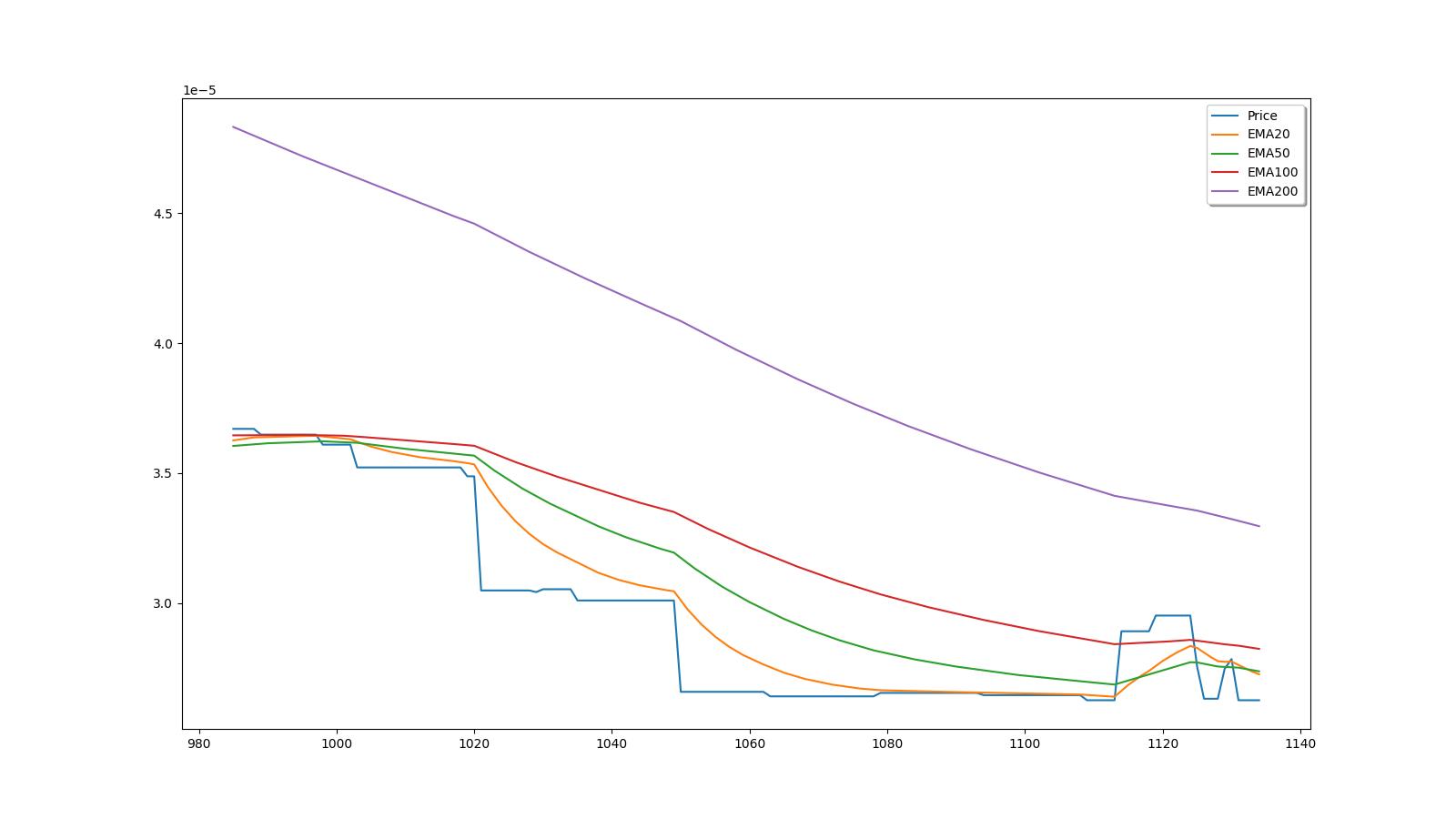 Learning Star Exponential Moving Averages