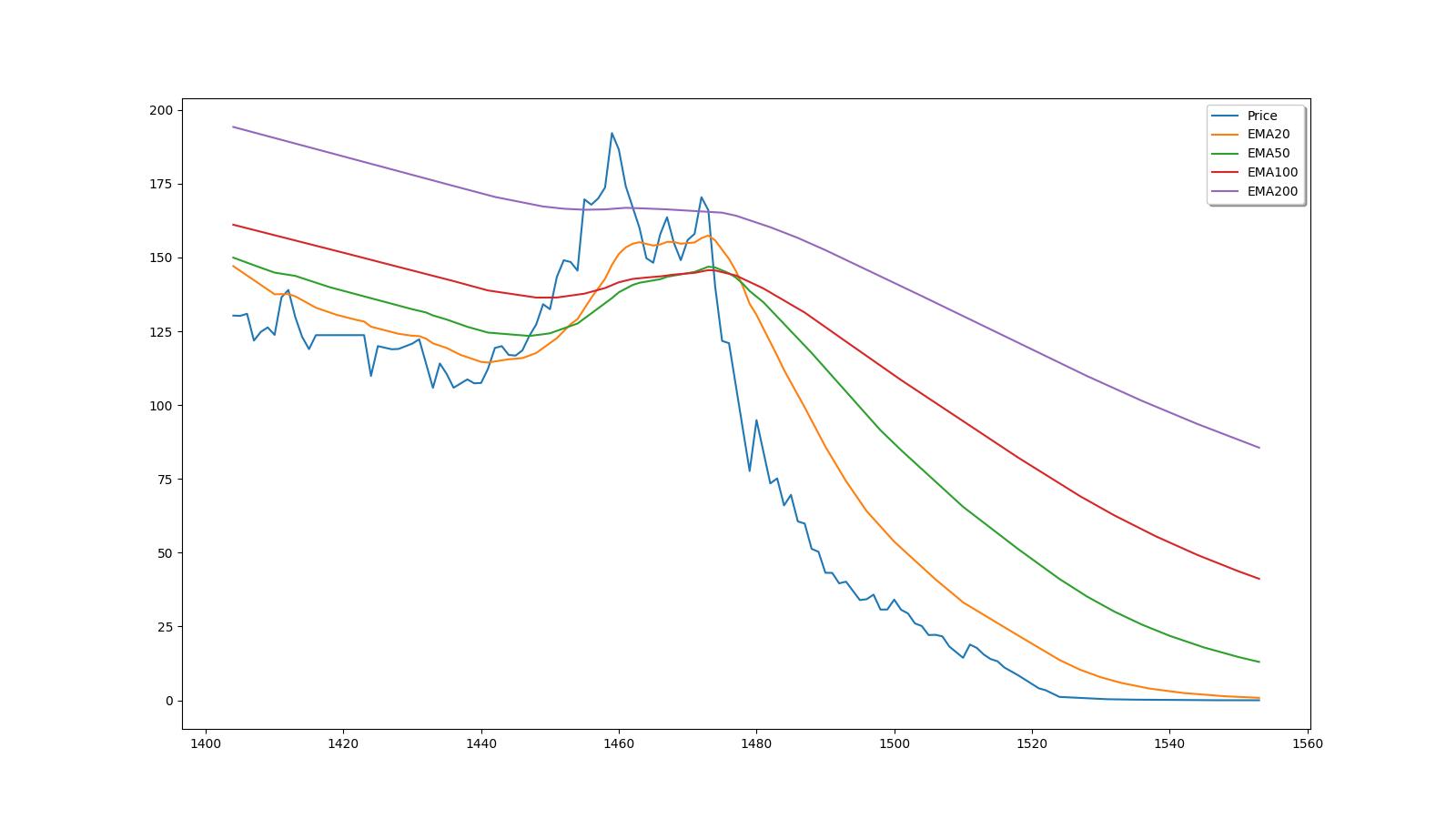Leash Exponential Moving Averages