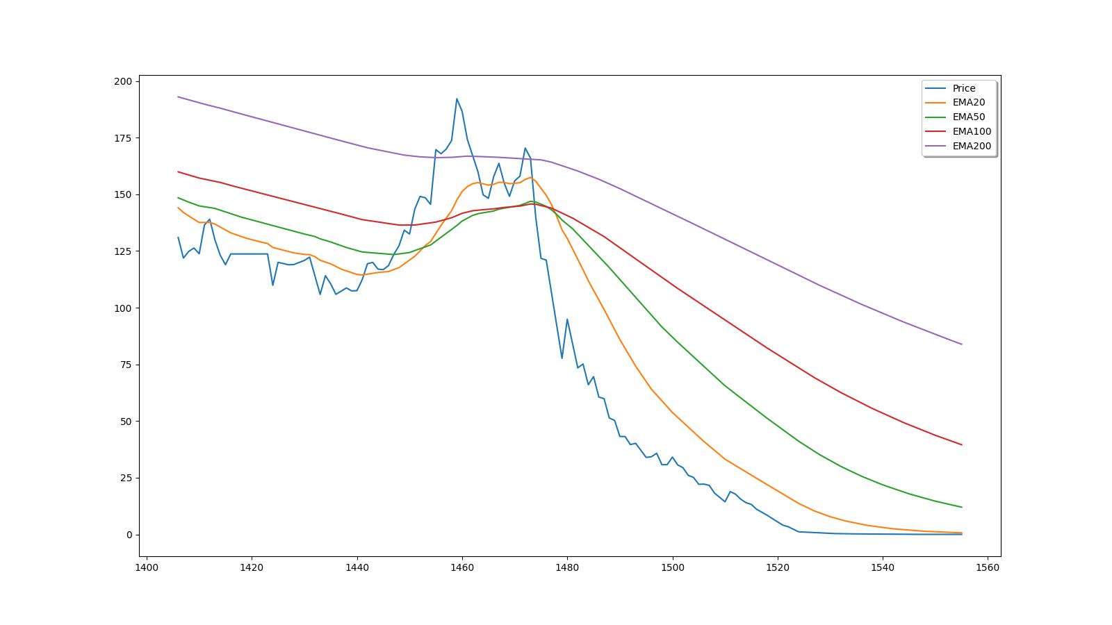 Doge Killer Exponential Moving Averages