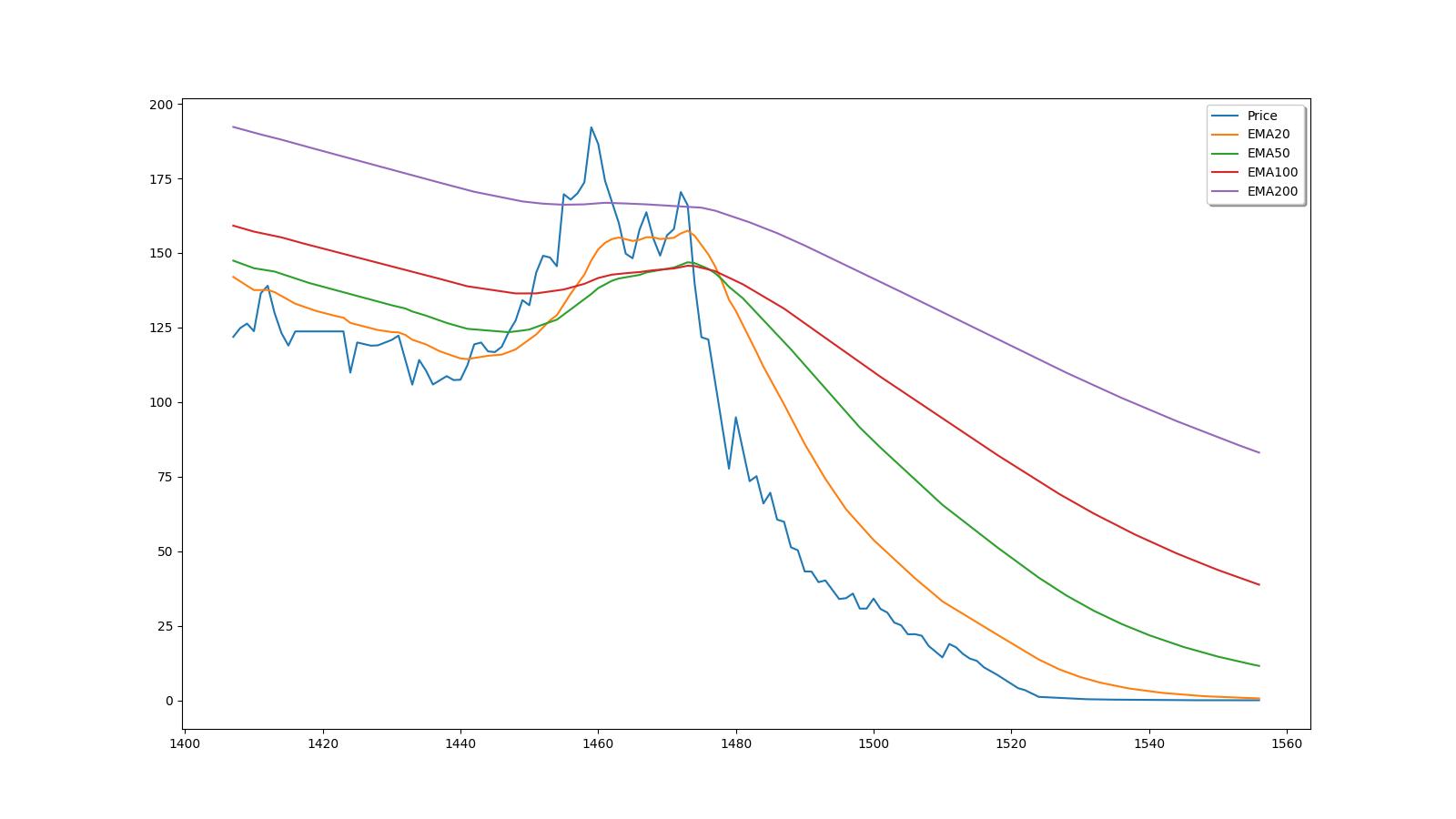 Doge Killer Exponential Moving Averages