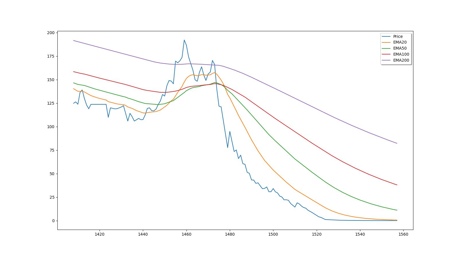 Doge Killer Exponential Moving Averages