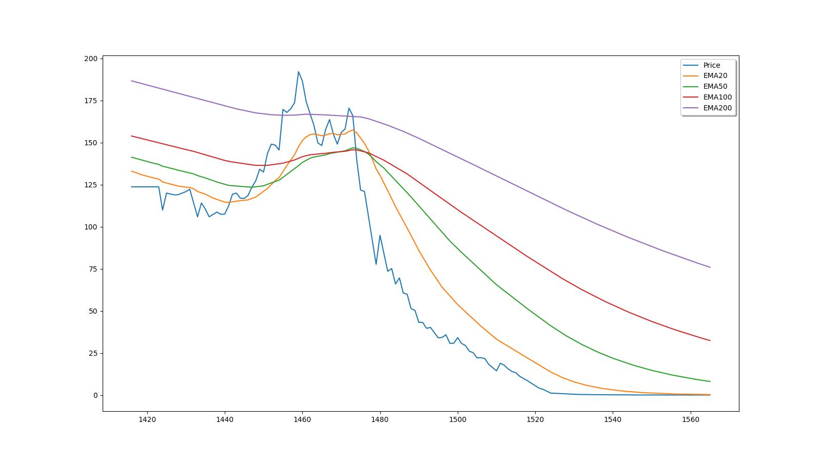 Doge Killer Exponential Moving Averages