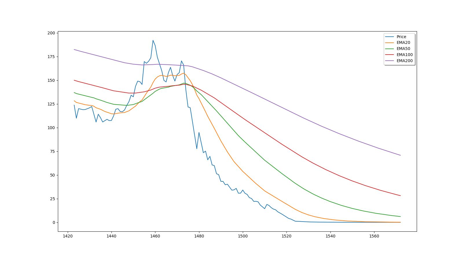 Doge Killer Exponential Moving Averages