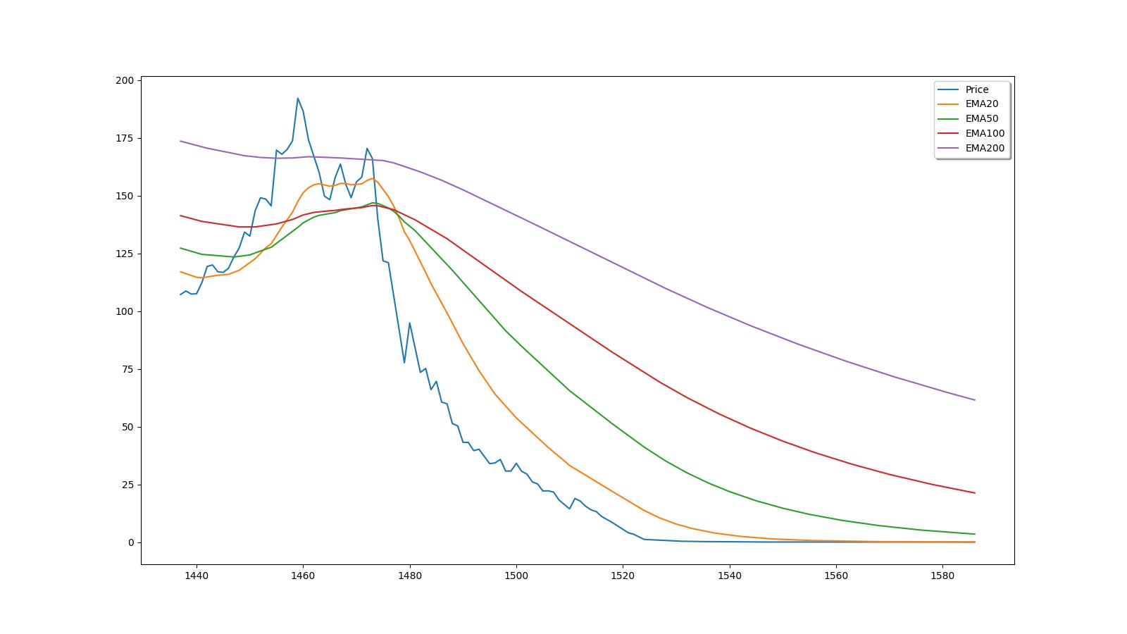 Doge Killer Exponential Moving Averages